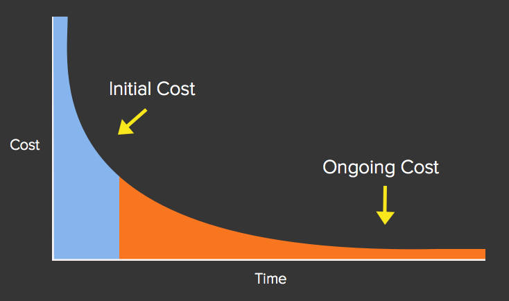The 5 Whys Of Feature Bloat