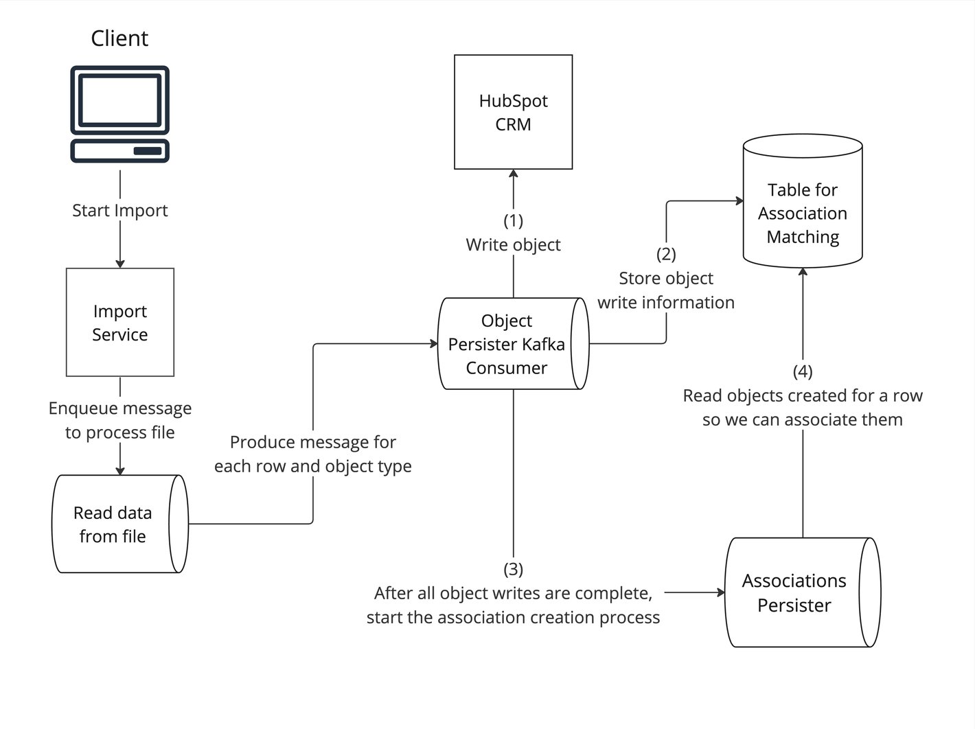 Preventing Serial Processing on the Import Pipeline